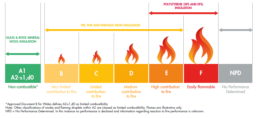 Is loft insulation flammable